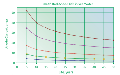 Lida® Rod Anodes - Allied Corrosion Industries, Inc.