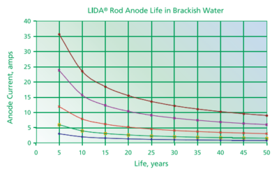 Lida® Rod Anodes - Allied Corrosion Industries, Inc.
